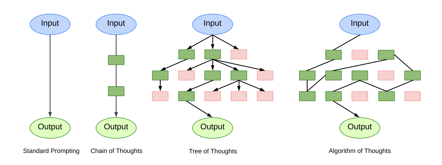 How Algorithm of Thoughts Prompting Works